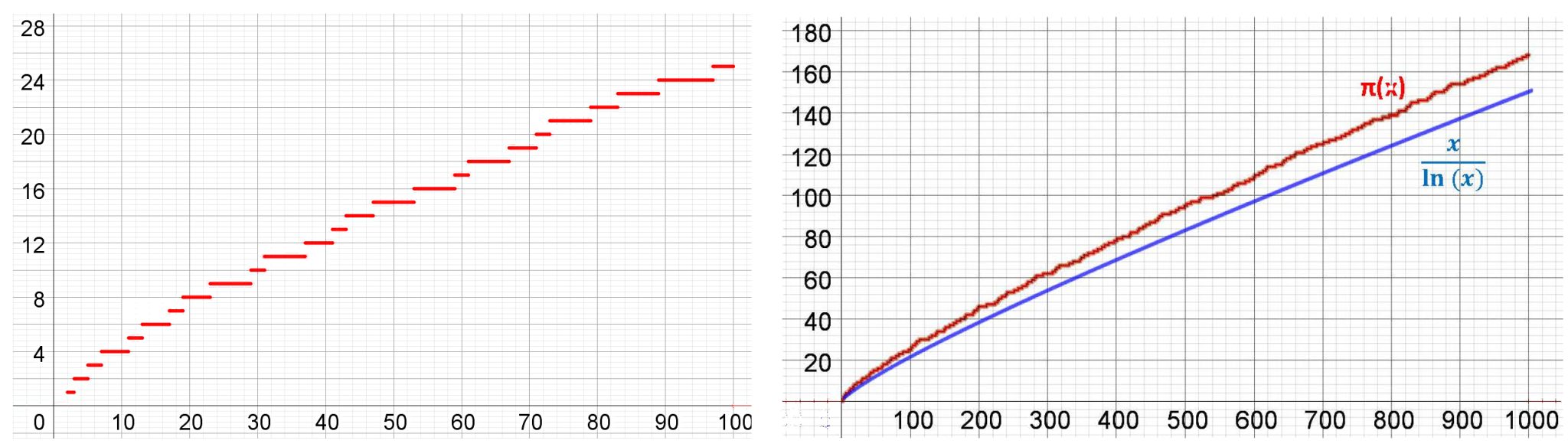 Alkuluvuista ja jaollisuudesta - Dimensiolehti