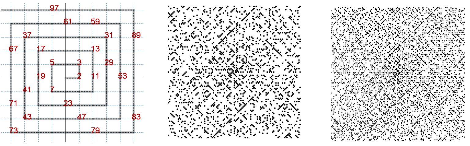 Alkuluvuista ja jaollisuudesta - Dimensiolehti